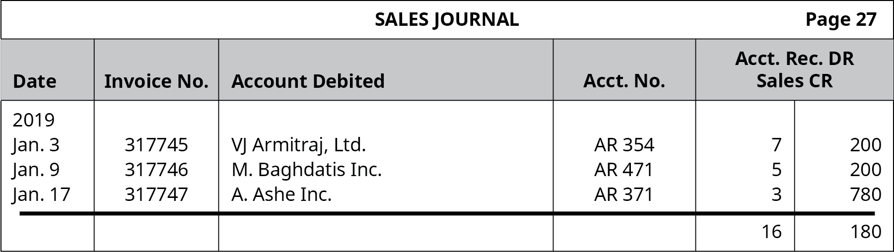 7.3: Analyze and Journalize Transactions Using Special Journals ...