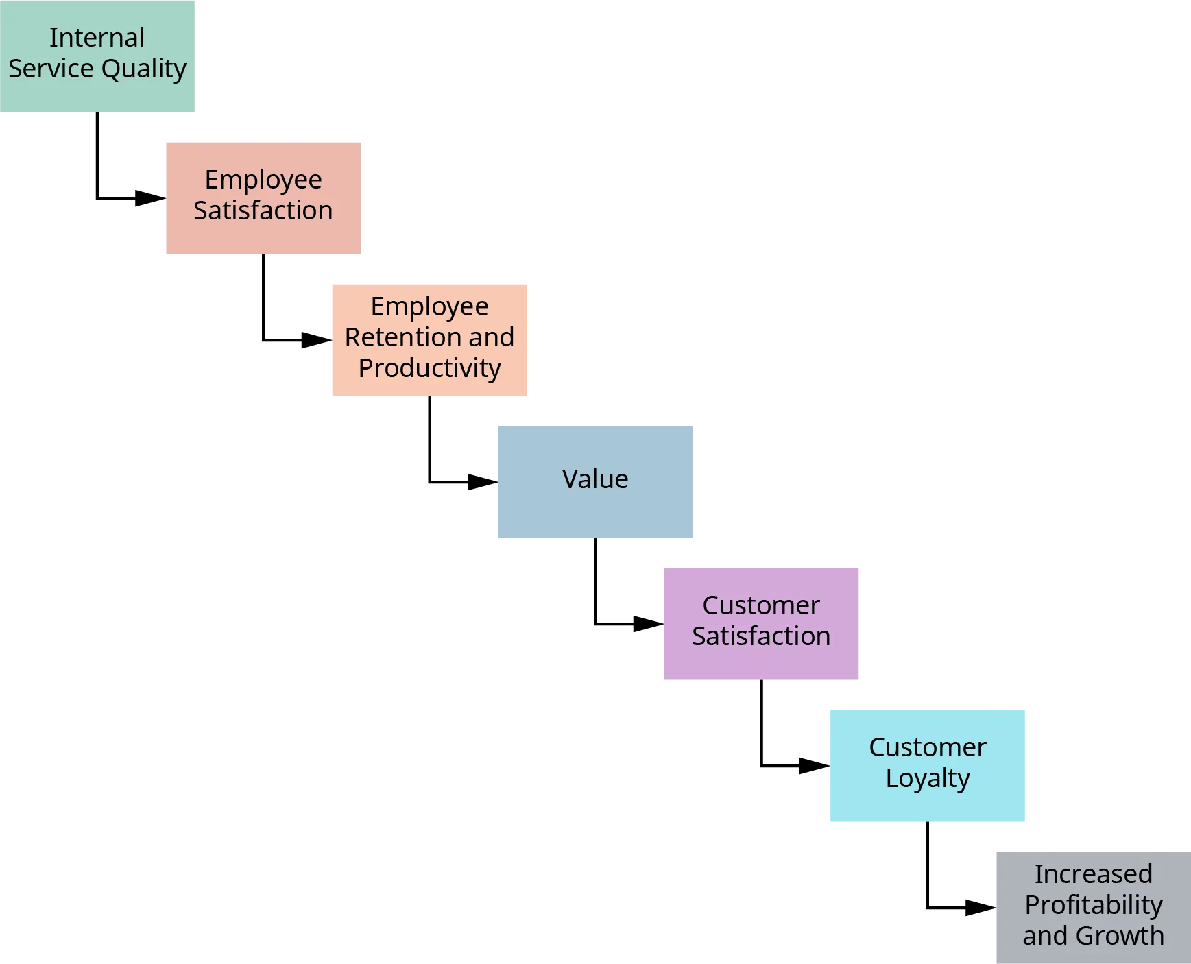 11.2: The Service-Profit Chain Model and the Service Marketing Triangle ...