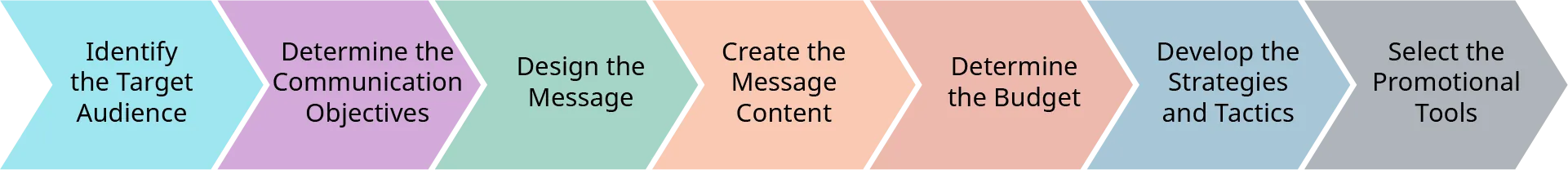 13.4: Steps in the IMC Planning Process - Business LibreTexts