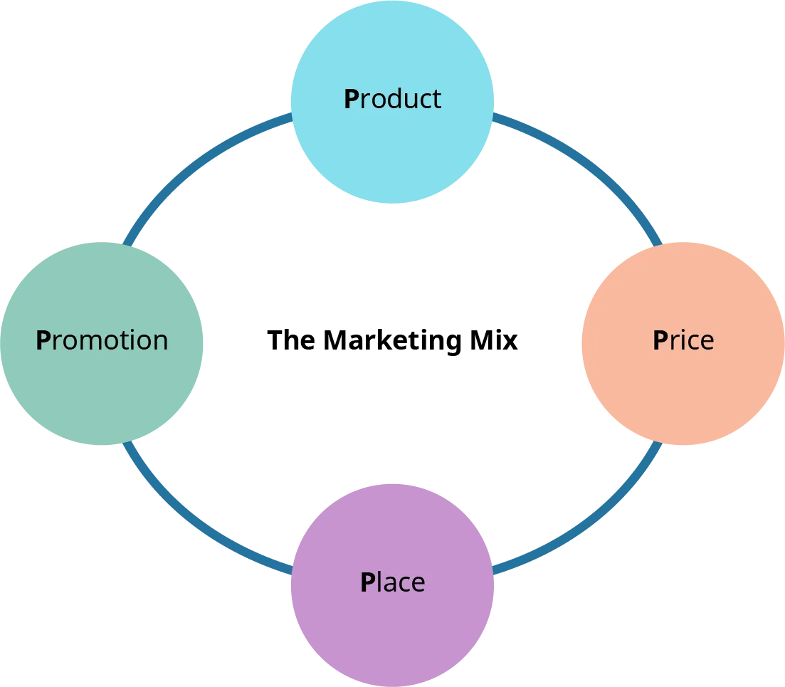1.3: The Marketing Mix and the 4Ps of Marketing - Business LibreTexts