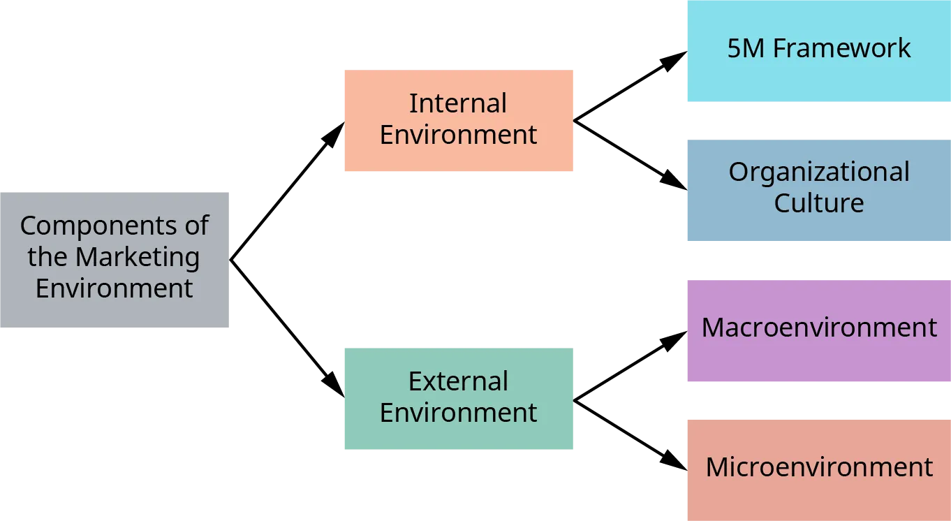 1.4: Factors Comprising and Affecting the Marketing Environment ...