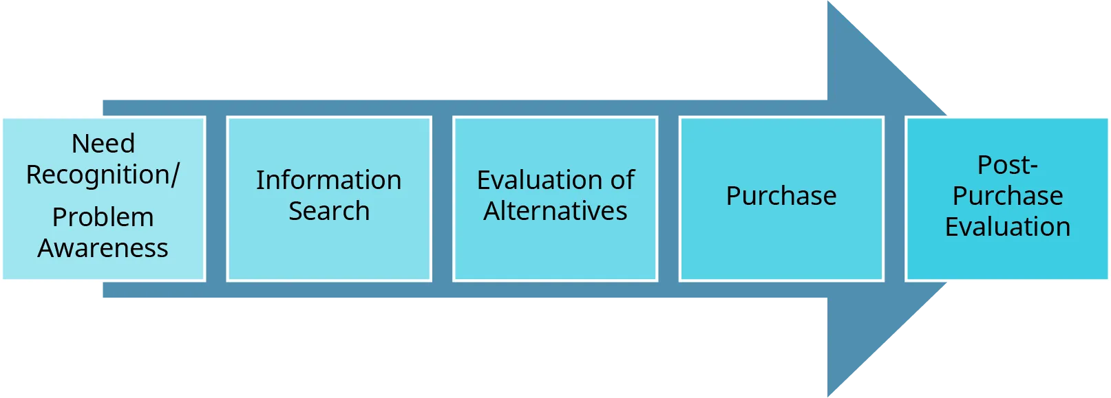 3.4: The Consumer Purchasing Decision Process - Business LibreTexts
