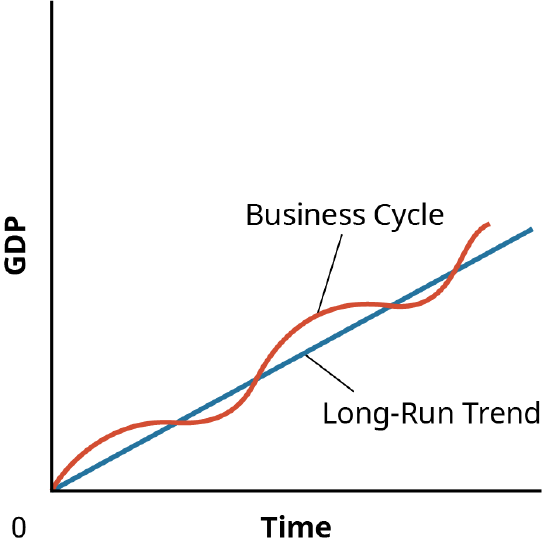 3.4: Business Cycles and Economic Activity - Business LibreTexts