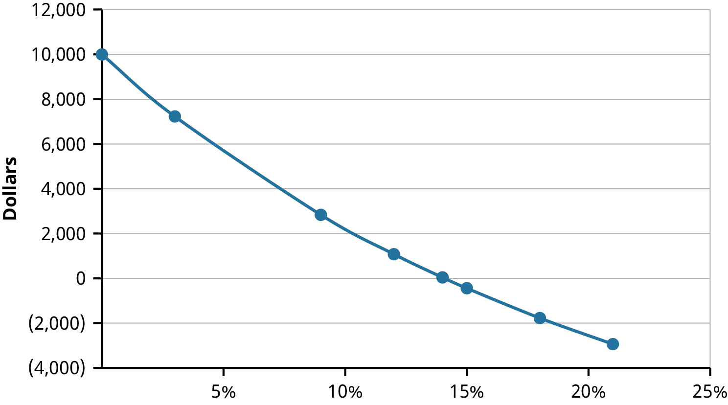 16.3: Net Present Value (NPV) Method - Business LibreTexts