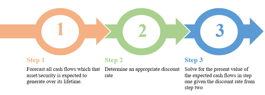 4.2: Three-Step Valuation Process - Business LibreTexts