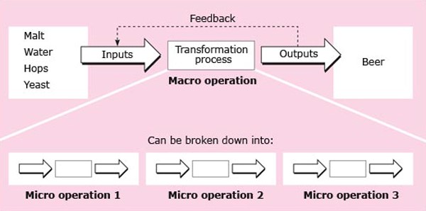 1.2: Transformation Process - Business LibreTexts