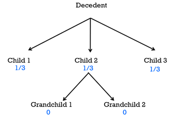 3.1: Basic Introduction to Intestate Succession - Business LibreTexts