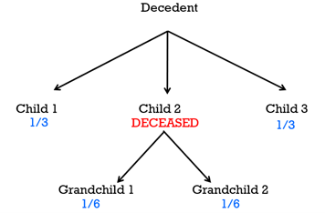 3.1: Basic Introduction to Intestate Succession - Business LibreTexts