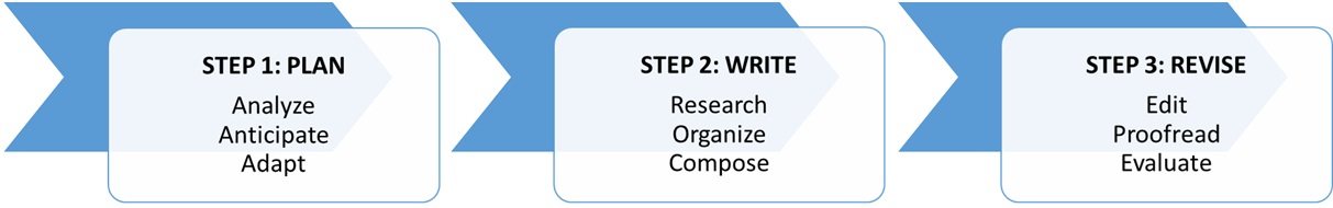 2.1: The 3-Step Writing Process Is Your Roadmap to Success - Business ...